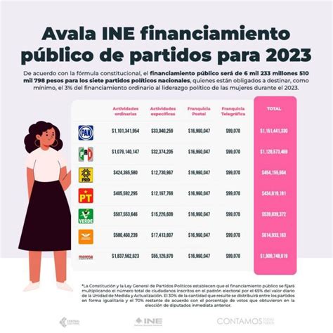 Este Es El Monto Destinado A Los Partidos Políticos En 2023 Datanoticias
