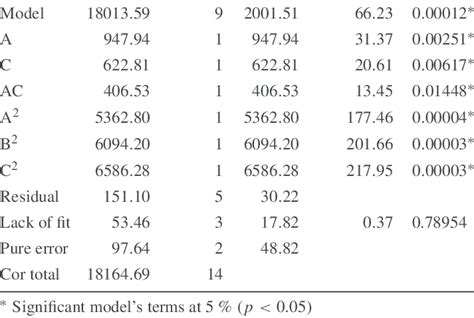 anova for response surface quadratic model for cd removal source sum of