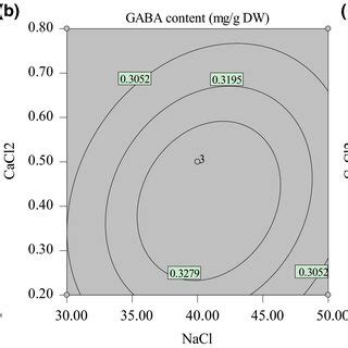 A Response Surface Contour Plot Showing The Interactions Between NaCl