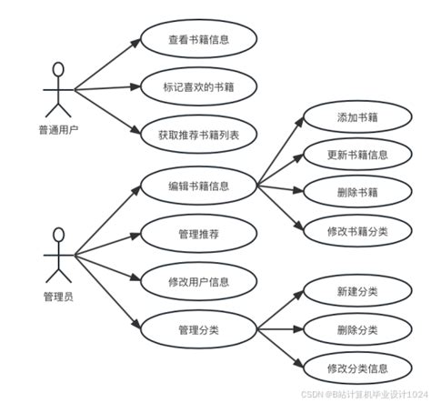 计算机毕业设计pyspark hive图书推荐系统 豆瓣图书数据分析可视化大屏 豆瓣图书爬虫 知识图谱 图书大数据 大数据毕业设计 机器学习