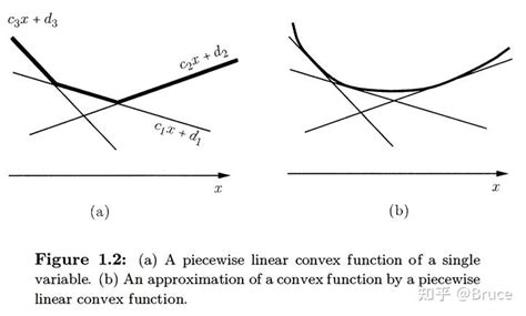 1.3 Piecewise linear convex objective functions - 知乎