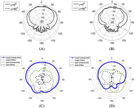 Radiation Patterns Of Te1y Mode A Using Cst Simulation B Using