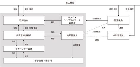 コーポレート・ガバナンス｜ir情報｜営業支援の株式会社リプライオリティ
