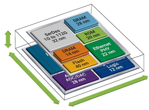A Practical Approach To Dft For Large Socs And Ai Architectures Part Ii
