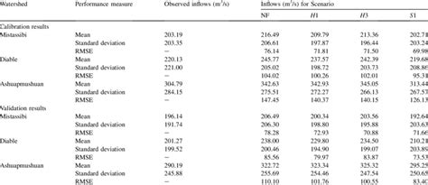 Performance Of Inflow Modelling Scenarios Download Scientific Diagram