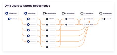 veza how to secure access to your source code in github