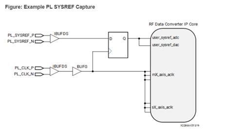 Timing Constraints For Zcu111 Pl Sysref Signal