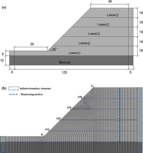 Models Of Finite Element Analysis A Profile Of The Loess Slope