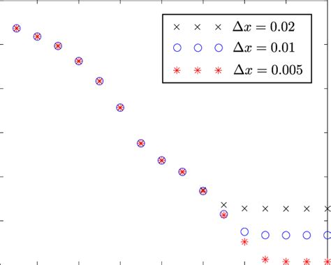 Convergence Measure Ψx On A Logarithmic Scale For The Ground State Download Scientific