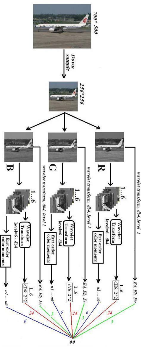 Figure 1 From Image Classification By Combining Wavelet Transform And Neural Network Semantic