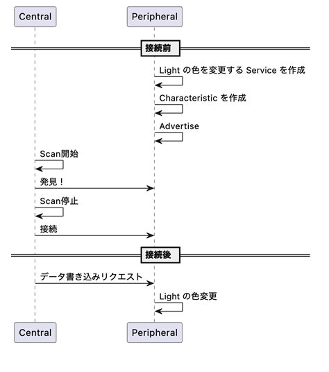 Corebluetoothforunity サンプルで学ぶ Ble 通信基礎 Bluetooth Qiita