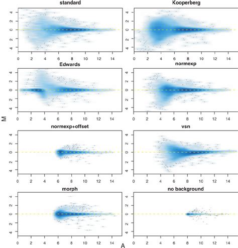 Ma Plots Obtained Using Different Background Correction Methods For A