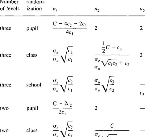 Optimal Allocation Of Units For Each Level Of Randomization Level Of