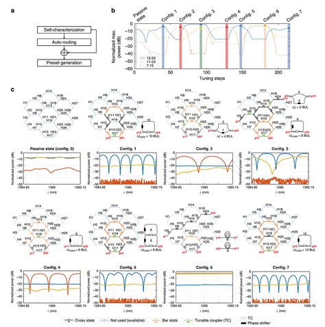 A Comprehensive Review Of Multipurpose Self Configuration In Integrated Programmable Photonics