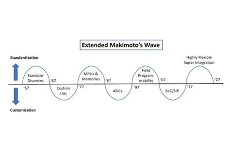 A History Of Chiplets Revolutionizing Chip Design
