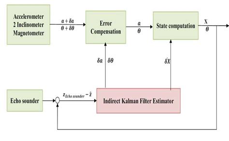 ekf implementation chart in second loop [17] download scientific diagram