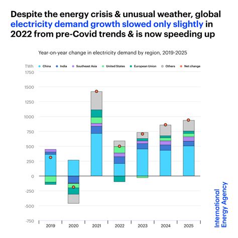 Fatih Birol On Twitter Despite The Energy Crisis And Unusual Weather