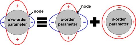 Schematic Representation Of The Variation Of A D S Superconducting