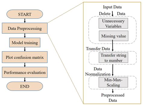 flowchart of dementia predictive analysis download scientific diagram