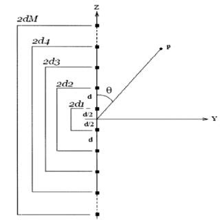 Geometry Of A 2M Element Symmetric Linear Array Along The Z Axis Download Scientific Diagram