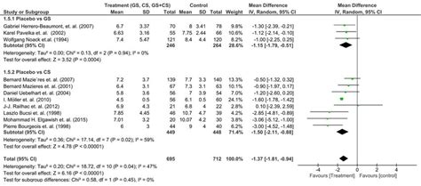 Pain Intensity Lequesne Index Forest Plot Download Scientific Diagram