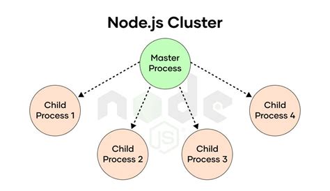 utilizing node js cluster for maximum cpu efficiency by hupp