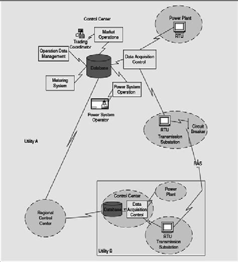 Todays Power Grid Communication Download Scientific Diagram