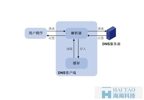 域名解析技巧泛域名解析如何设置 海淘科技