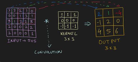 Computer Vision Convolution Basics Towards Data Science