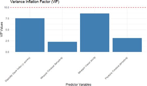 Visual Function Correlates Of Self Reported Vision Related Nighttime