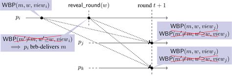Figure 1 From Good Case Early Stopping Latency Of Synchronous Byzantine