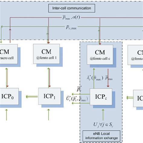Power Control And Cells Coverage Algorithm Signaling Download