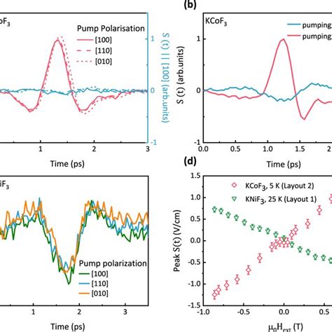 Symmetry Of The Terahertz Emission A Components Of The Thz Emission Download Scientific Diagram