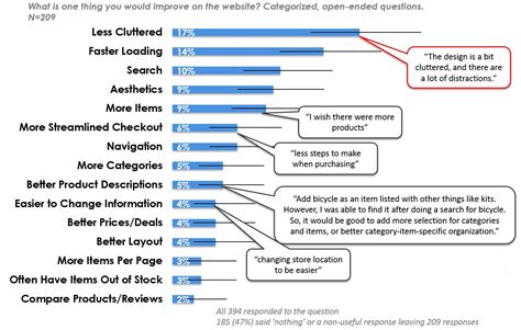 Open Ended Questions Verbatim Analyze Distractions Bar Chart
