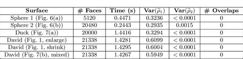 Table 1 From Spherical Density Equalizing Map For Genus 0 Closed