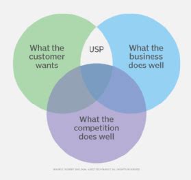 Unique Selling Proposition