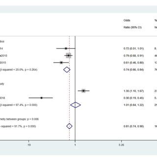 FIGURE Forest Plot Of Diabetes Mellitus Download Scientific Diagram