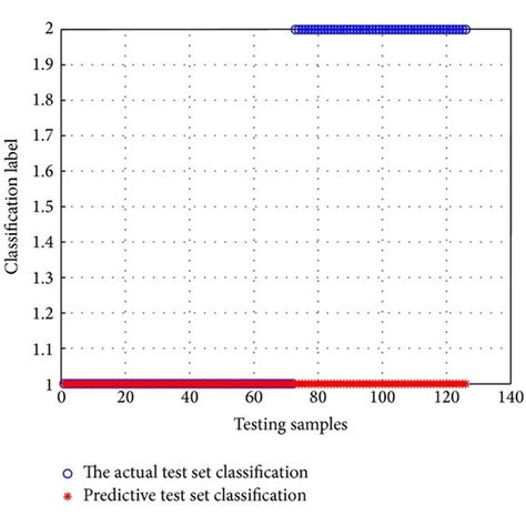 The Classification Result Of The Svm Model Download Scientific Diagram