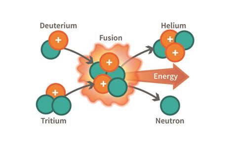Nuclear Fusion The Example Of ITER Lemer Pax