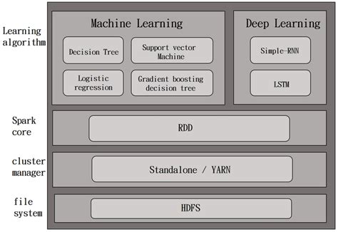 Layered Architecture Of Spark Cluster Download Scientific Diagram