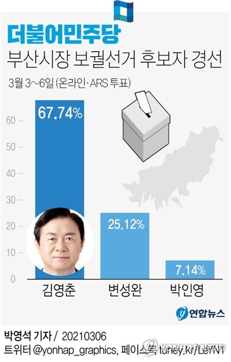 그래픽 더불어민주당 부산시장 보궐선거 후보자 경선 연합뉴스