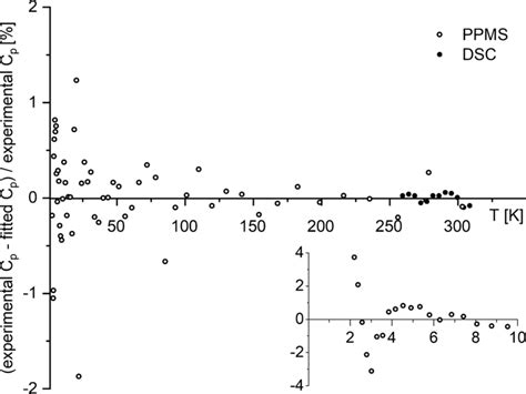 deviation of experimental cp and fitted cp of ppms empty circles