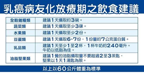 乳癌飲食怎麼吃？營養師揭「飲食指南」術後、化療、追蹤期一次看 民生頭條