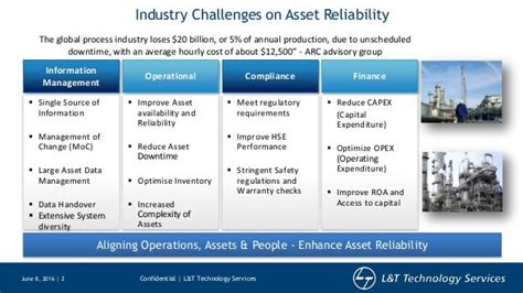 Asset Reliability Through Integrated Asset Management