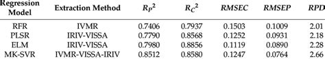 comparison of the optimal prediction results of four regression models