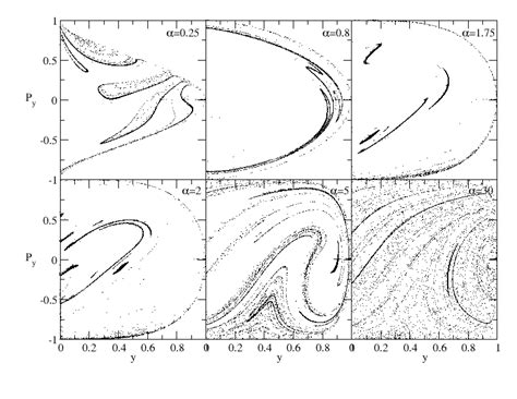 The Trajectories Spreading On Phase Space Are Shown For Different Download Scientific Diagram