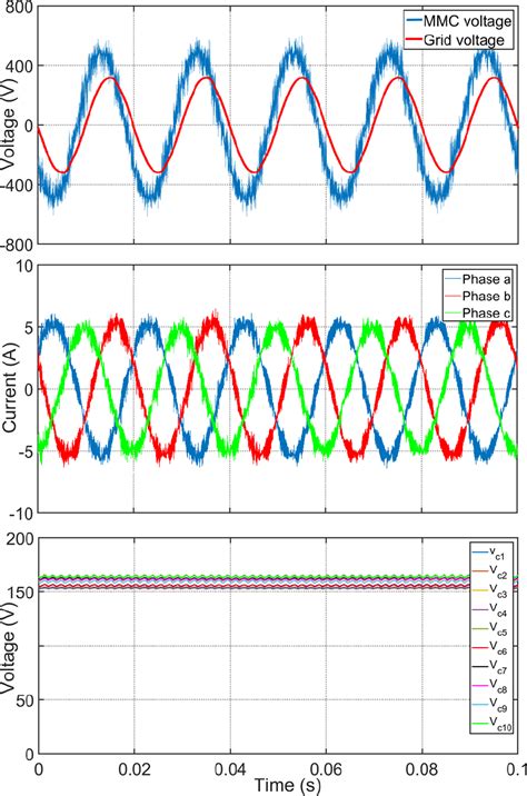 phase voltage of grid and mmc output top mmc output currents