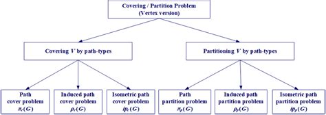 Six Types Of Covering Partitioning Problems Download Scientific Diagram