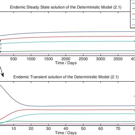 numerical solution of the deterministic model 1 at {r 0 2 6889