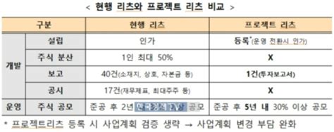 재개발 절차 줄어듭니다국토부 도시 및 주거환경정비법 개정 네이버 블로그